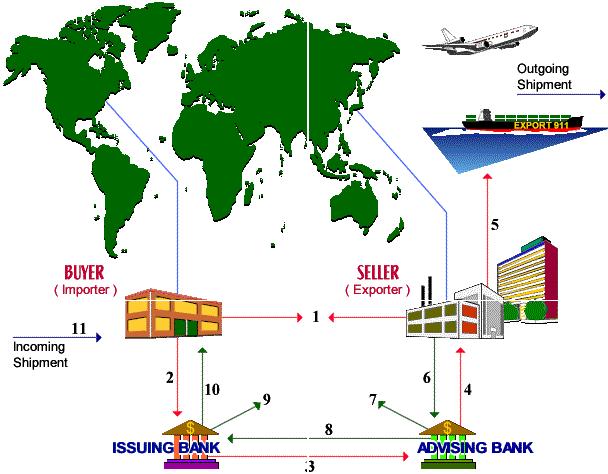 Import-Export Basics: Money :- Why Import & Export Business