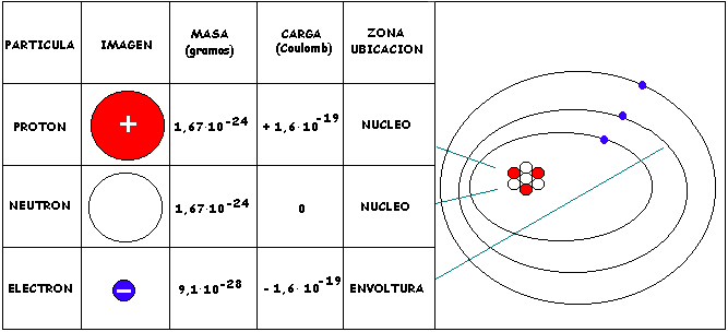 quimicaa: ESTRUCTURA DEL NÚCLEO ATÓMICO