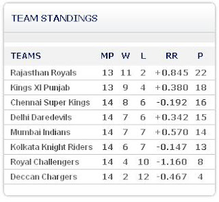 2008 IPL DLF CUP Standing / Points Table after League Matches