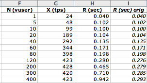 The Pith of Performance: Mapping Virtual Users to Real Users