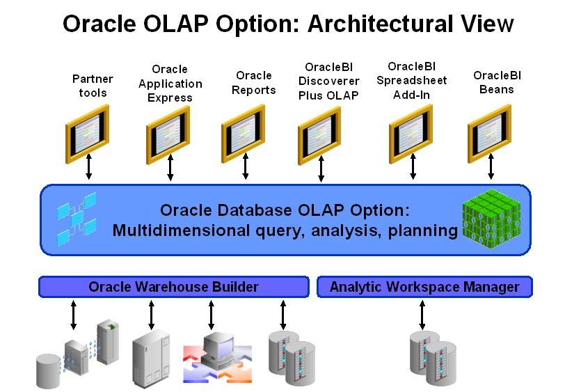 Oracle Olap Olap Workshop 2 Understanding Olap Technology
