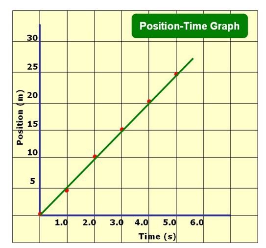 Position-Time Graph: Position-Time Graph