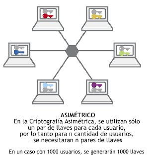 INTERNET SECURITY: CRIPTOGRAFÍA DE CLAVE ASIMÉTRICA