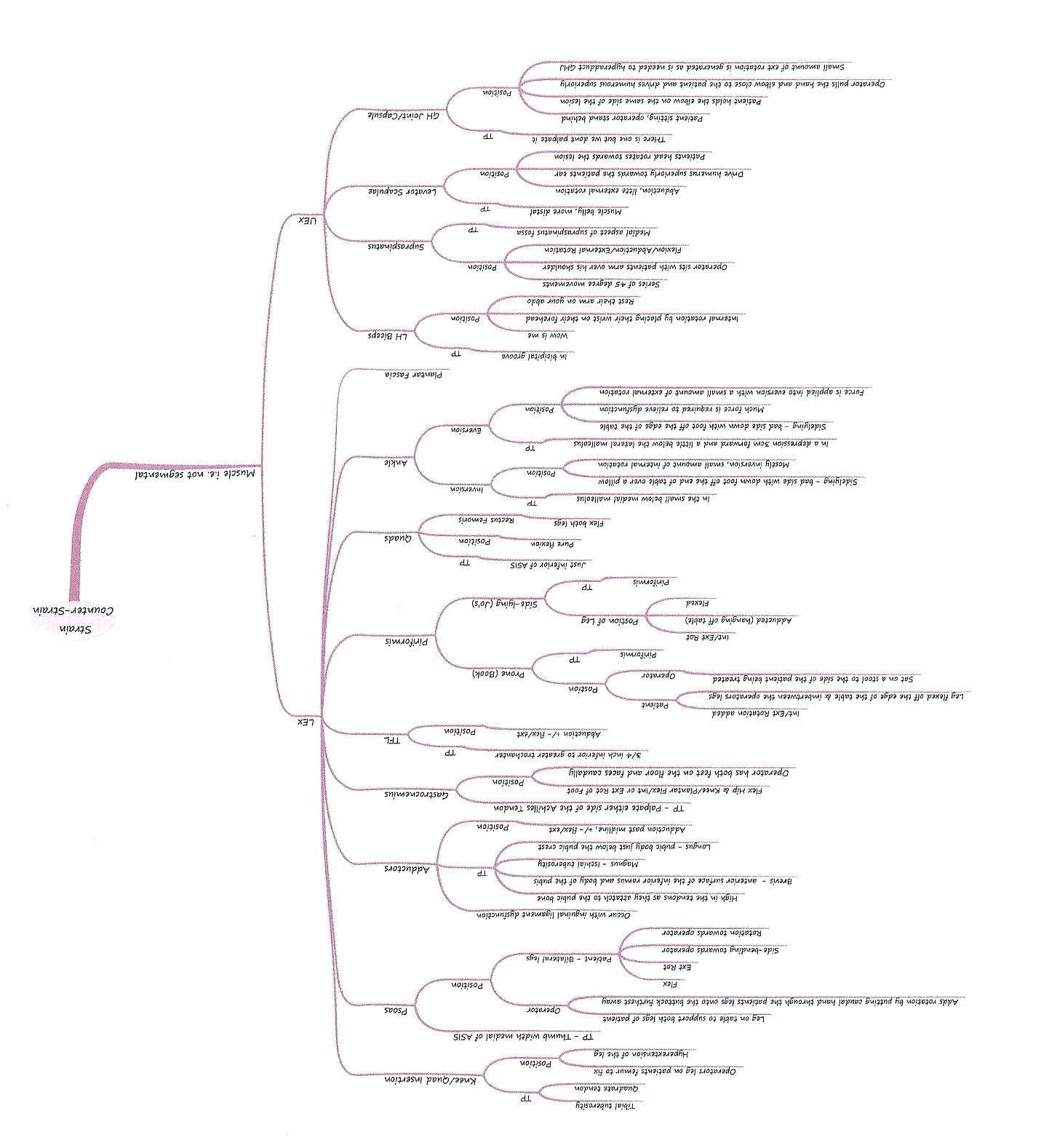 Online Osteopathic Technique Reflective Journal: Strain Counterstrain ...