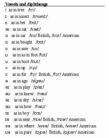 SIMBOLOS DE PRONUNCIACION o FONETICA INGLES gratis English