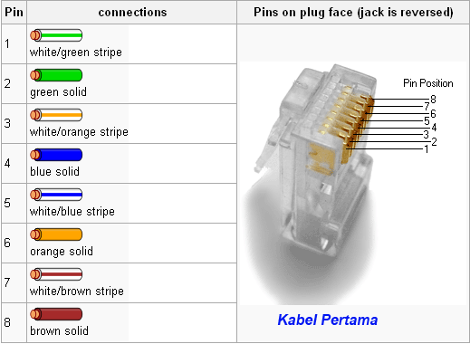 rodjoelgroup: Tutorial Membuat Kabel Lan RJ-45 Crossover