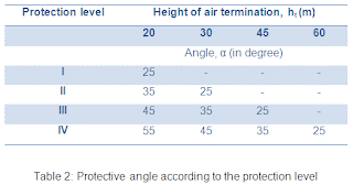 Lightning Protection & Grounding System