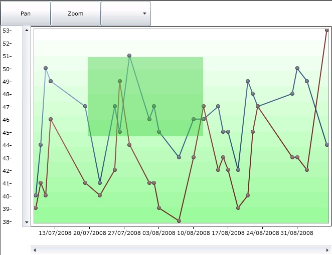 Geoff's Blog: Silverlight 4 Toolkit Chart Zoom and Pan Extension