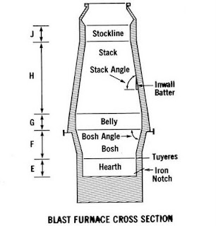 Blast Furnace Diagram