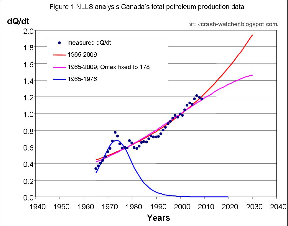 Crash_Watcher: Trends in Canadian Petroleum Production and Consumption