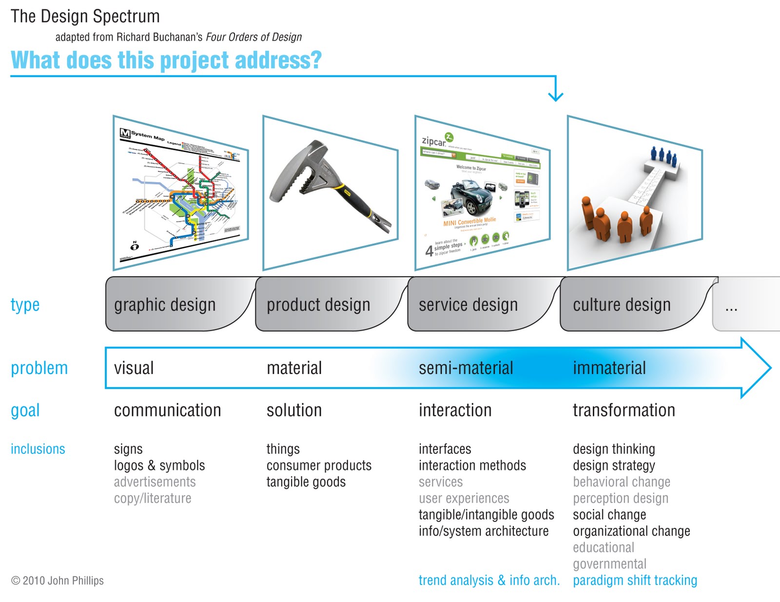 Phillips Design: Service-ism