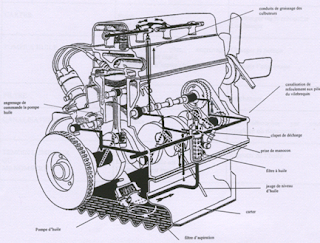mécanique élémentaire: Circuit de graissage