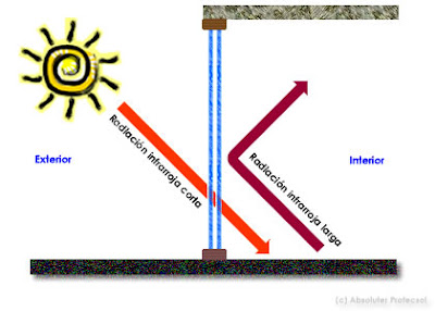 Cambioclimatico: Radiacion Infrarroja