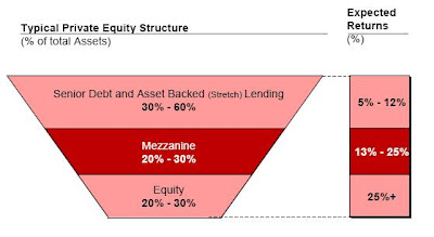 Economics on graphs: Mezzanine Debt - Balancing your Capital Structure
