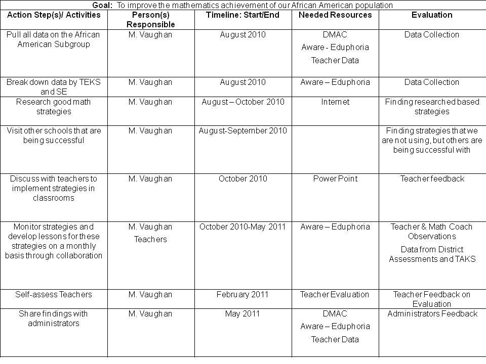 Action Reseach - What it Takes to be Successful: Action Research Plan ...