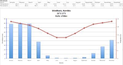 Climate Graphs :): Windhoek, Namibia
