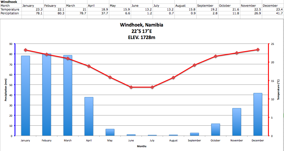 Climate Graphs :): Windhoek, Namibia