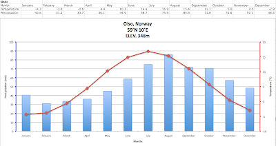 Climate Graphs :): Oslo, Norway