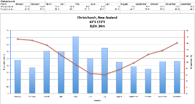 Climate Graphs :): Christchurch, New Zealand
