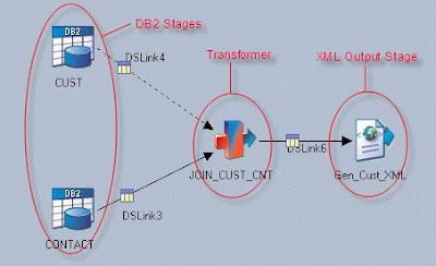DATASTAGE: WebSphere DataStage XML
