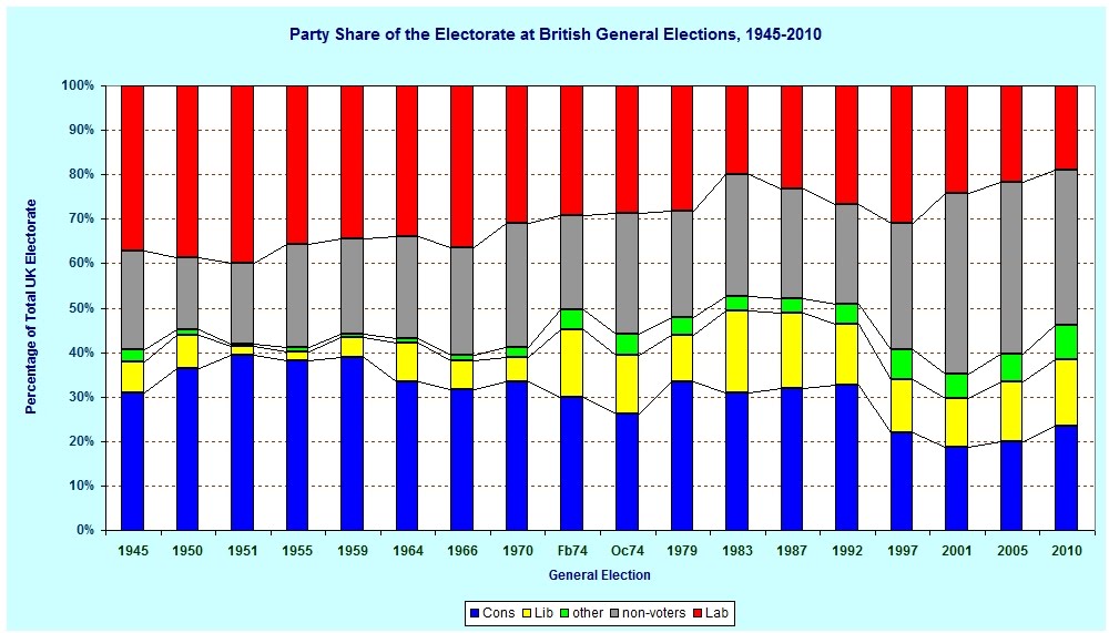 Politics2: More British Election Statistics since 1945