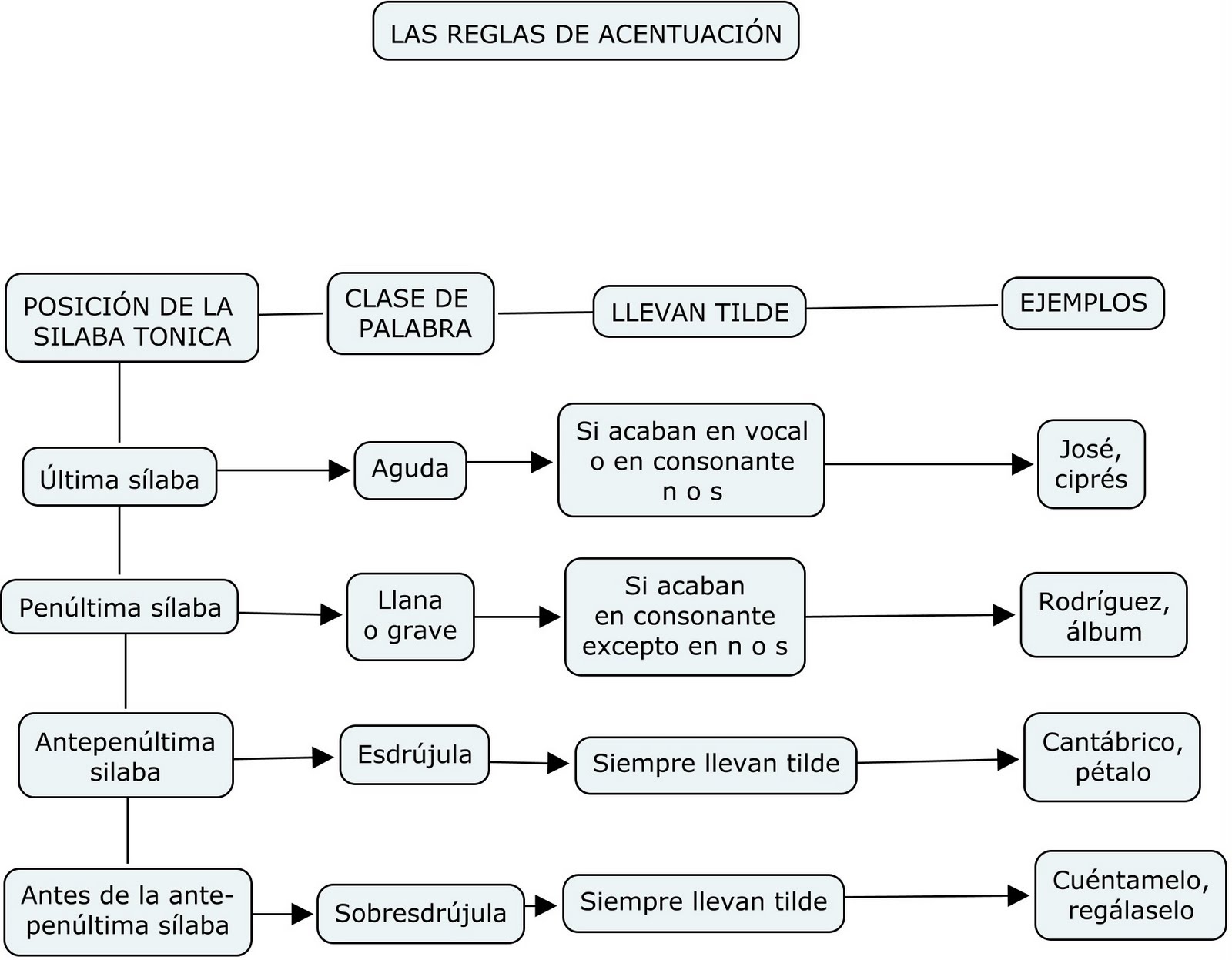 EL BLOG DE EMILIO: Las reglas de acentuación.