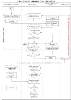 International Consulting Group: Flujograma de Exportación Definitiva