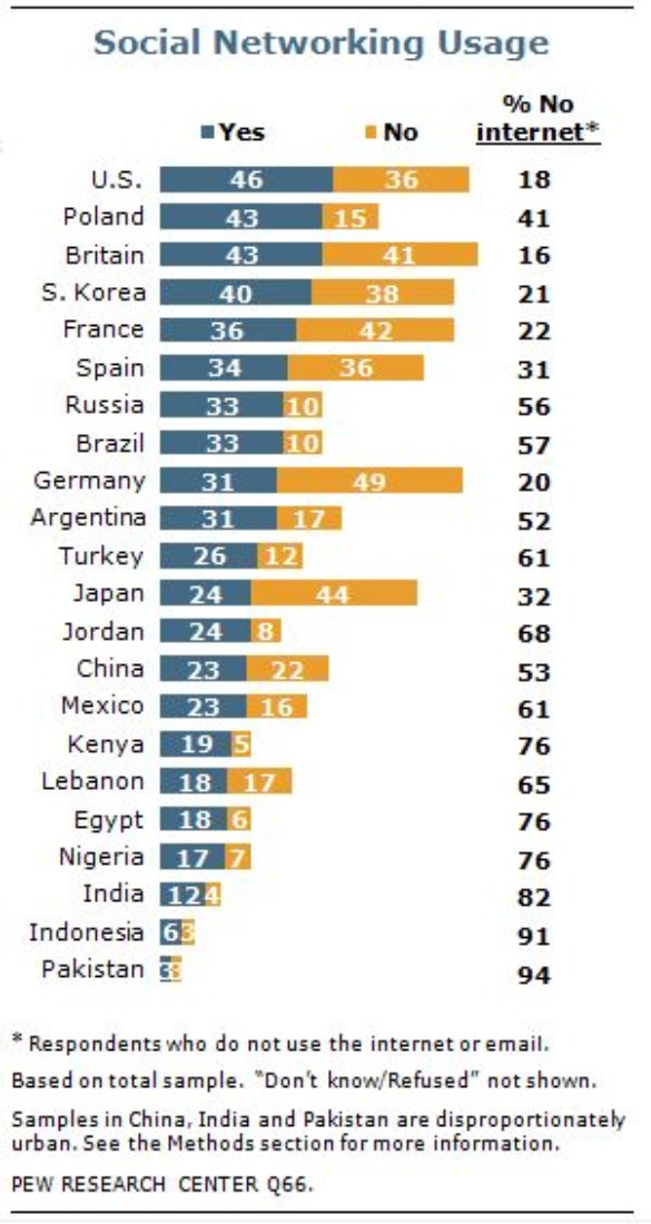 Business Social Media Marketing & Social Networking & Website Builders ...