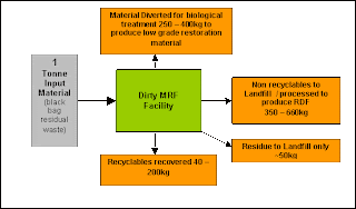 Formula of "Waste = Resource"