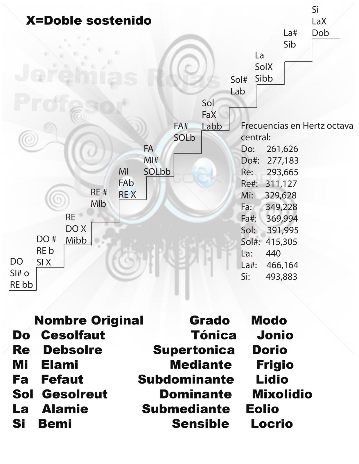 El Camino Musical: Teoría Musical 3: Sistema Tonal y atonal