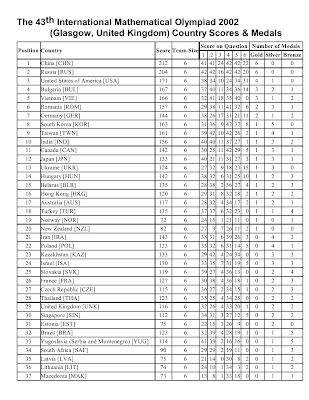 INTERNATIONAL SCIENCE OLYMPIADs STATISTICS 2000 - 2009: International ...