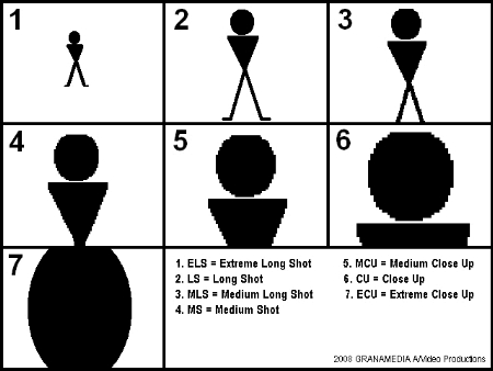 AS Media Studies: Basic Camera Shots, Angles and Movement