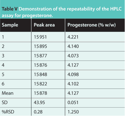 ANALYTICAL METHOD VALIDATION – DRUG REGULATORY AFFAIRS INTERNATIONAL