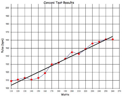 Scullduggery: Conconi Test: Threshold Measuring or Tea Leaf Reading?