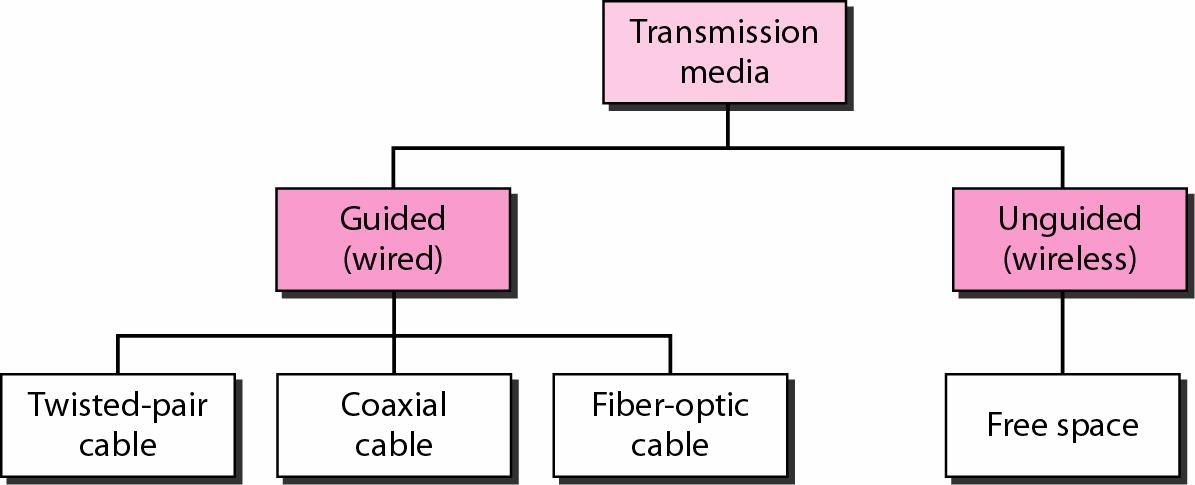 COMPUTER NETWORKS AND TELECOMMUNICATION: Transmission Media
