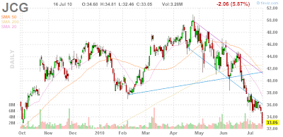 Wall Street Manna: J. Crew to sell itself to buy-out firms for $43.75
