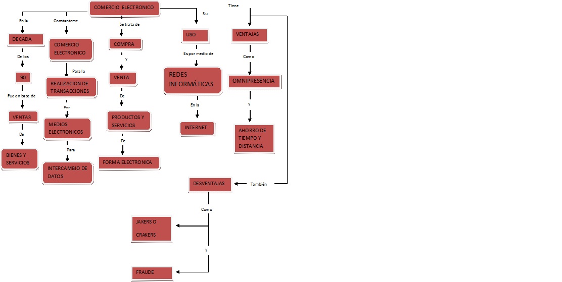 ARIAS: MAPA CONCEPTUAL DE e.COMERCE
