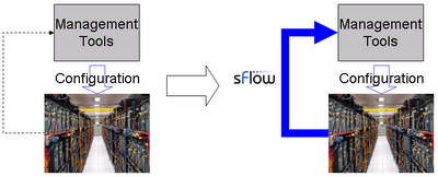 sFlow: Data center control