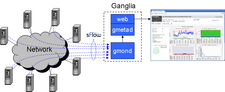 sFlow: Ganglia