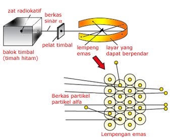 me and physics: Perkembangan Teori Atom