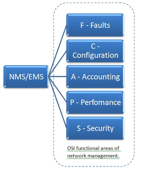 seek for more...: NMS? Network Management System?