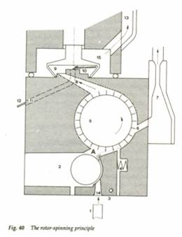 TEXTILE AND INFO: open end spinning process