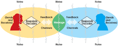 Understanding the Communication Process