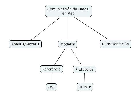Clases de Redes: Comunicacion de datos en red/Modelo OSI