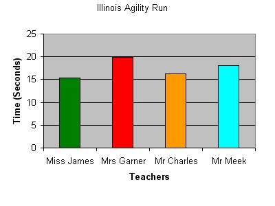 BTEC Sport: Unit 1: Fitness Testing & Training