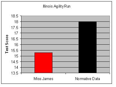 BTEC Sport: Unit 1: Fitness Testing & Training
