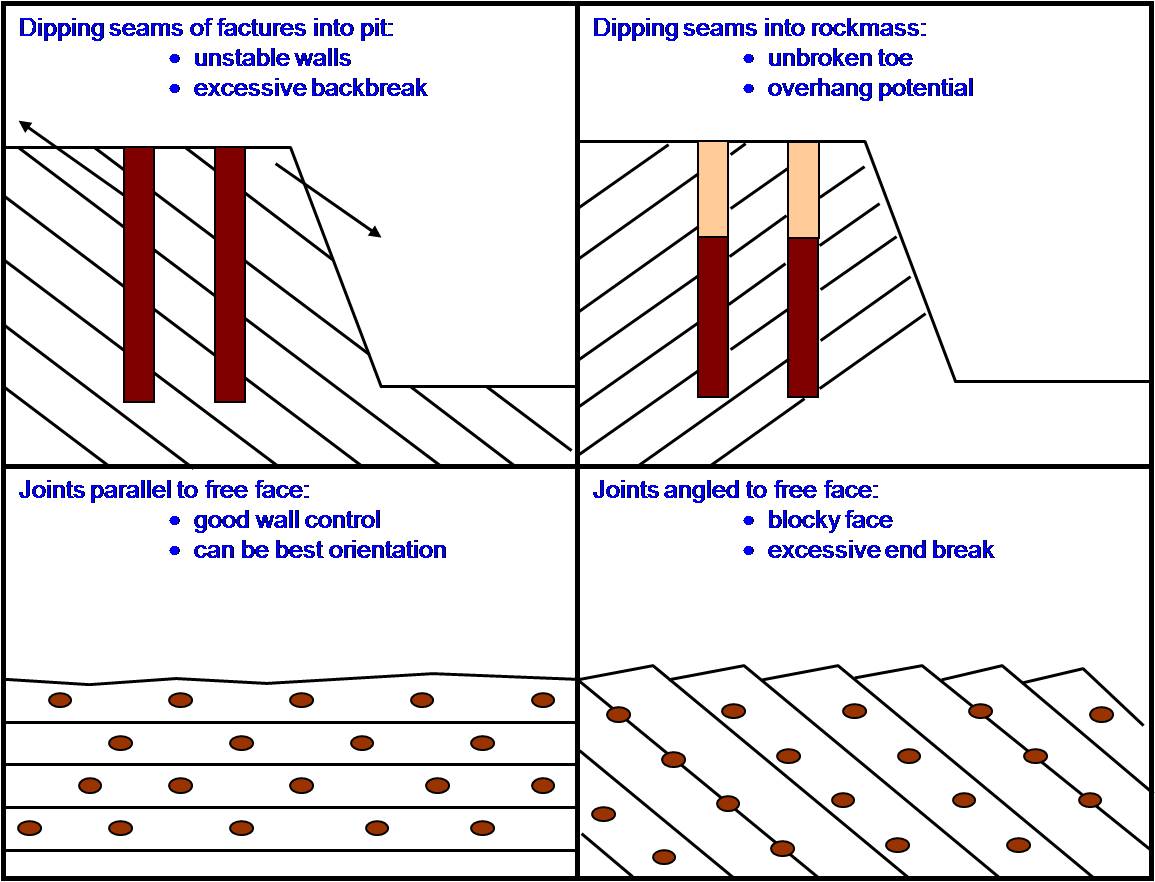 mining engineering: BLAST EFFICIENCY