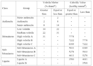 mining engineering: COAL RANK