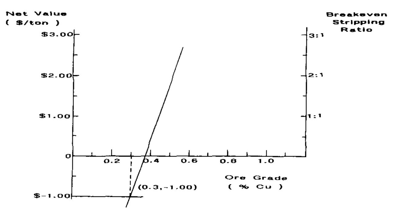 mining engineering: Grade Cut-Off