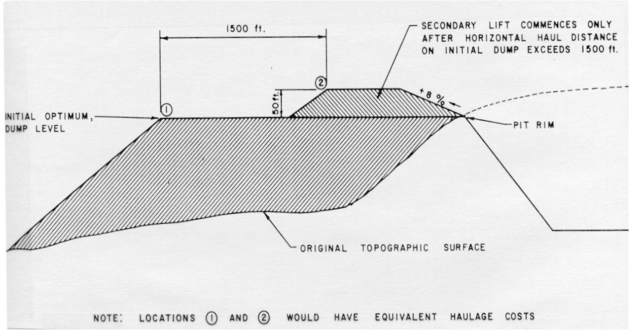 mining engineering: MINE DUMP DESIGN